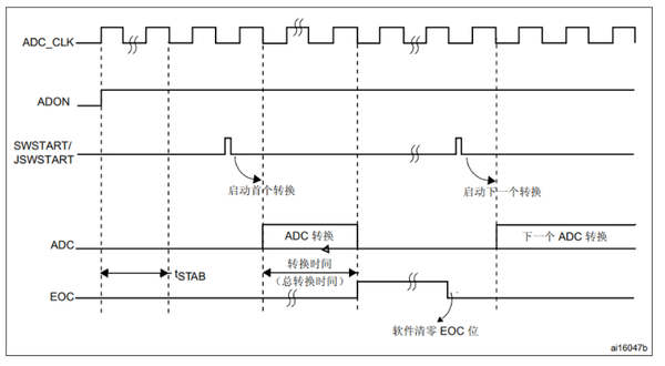 STM32的ADC和DAC - 知乎