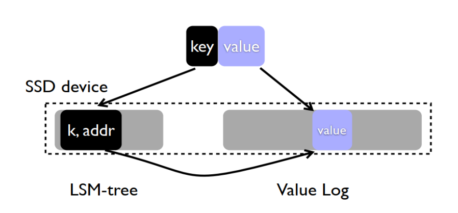 浅析LSM-tree(WiscKey, Bourbon, Rum) - 知乎
