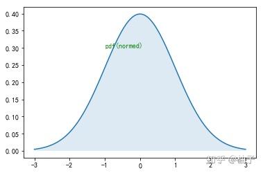 数据的概率分布并用python实现概率分布可视化图 - 知乎