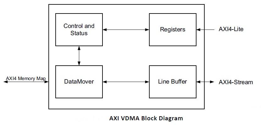 ZYNQ图像处理|静态图像通路|VDMA寄存器、DDR内存操作 - 知乎
