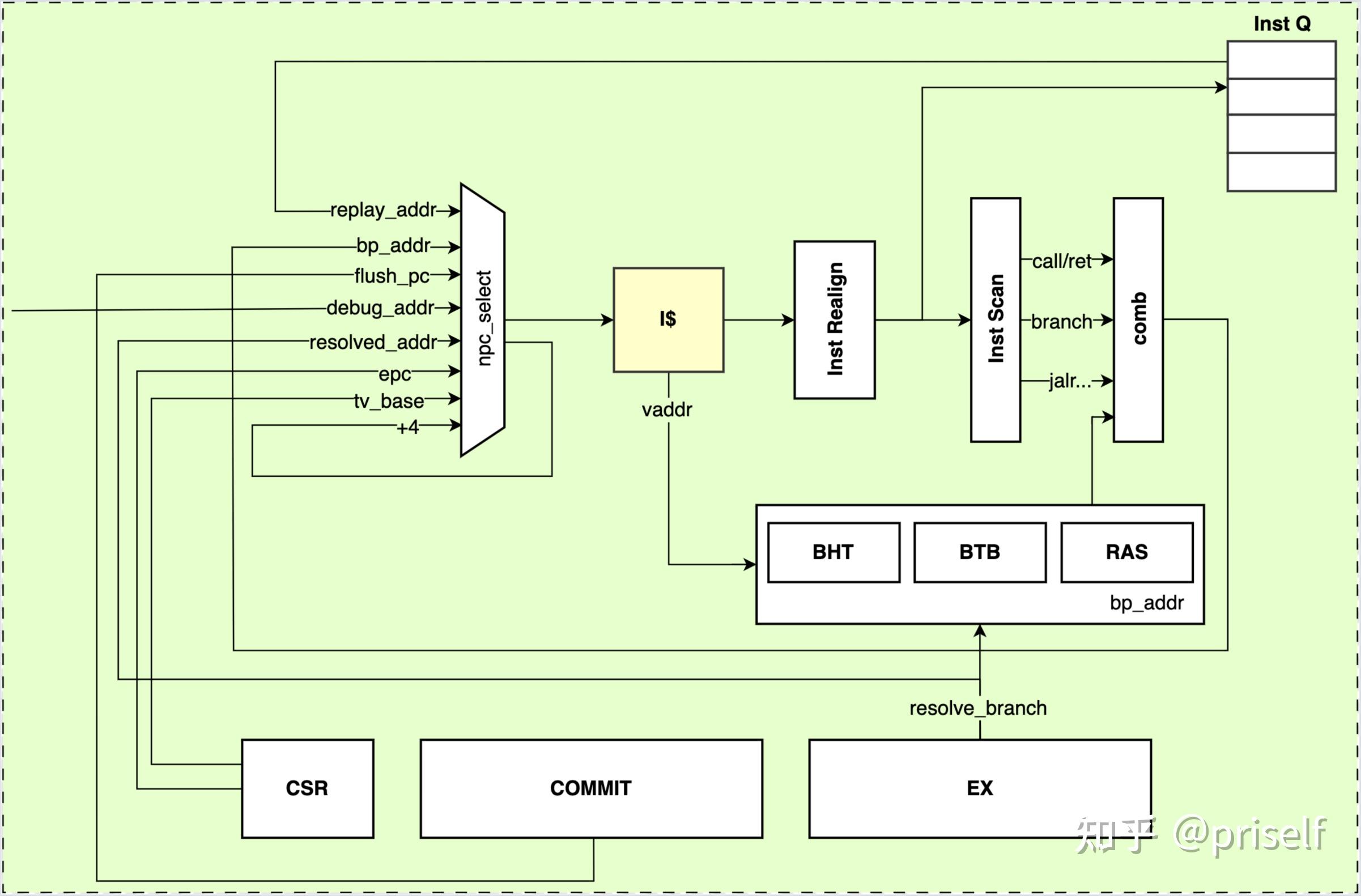 顺序单发六级流水线标量处理器-RV64GC CVA6(Ariane) - 知乎
