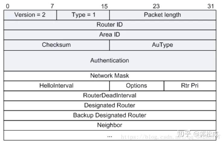 wireshark抓取OSPF协议交互的5种报文分析OSPF路由协议建立邻接关系的过程 - 知乎