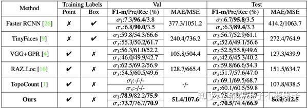 【焦点反距离】Focal Inverse Distance Transform Maps for Crowd Localization and Counting in Dense Crowd - 知乎