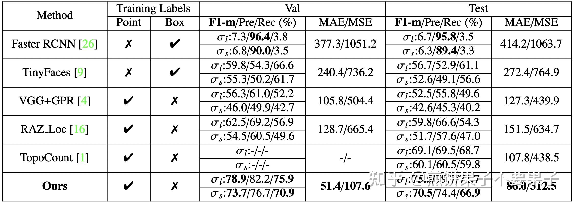 【焦点反距离】Focal Inverse Distance Transform Maps for Crowd Localization and ...