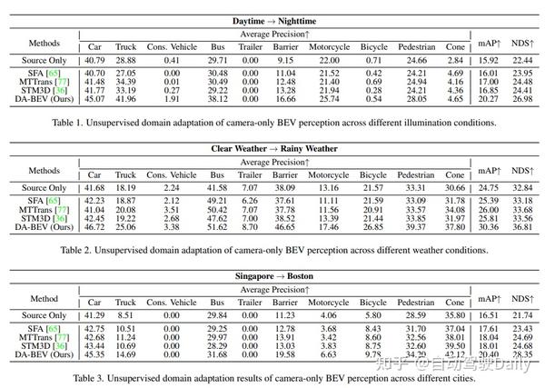 DA-BEV：用于BEV感知的无监督域自适应 - 知乎