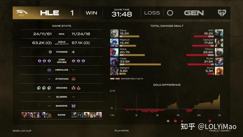 2025LCK赛区HLE 3-2 GEN - 知乎