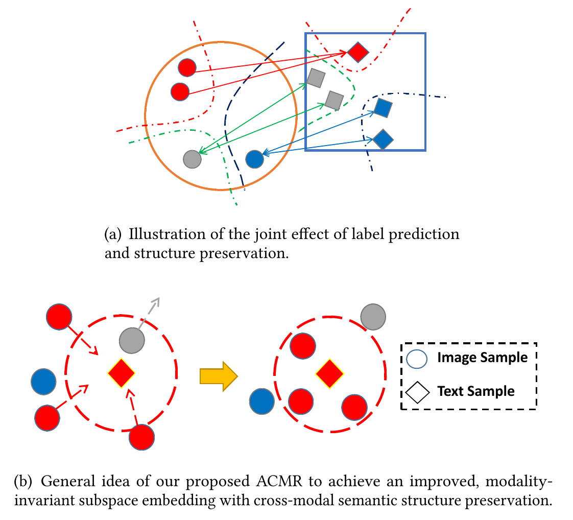 Adversarial Cross Modal Retrieval 知乎