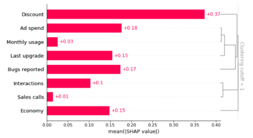 因果推断杂记——因果推断与SHAP值理论的关系（十九） - 知乎