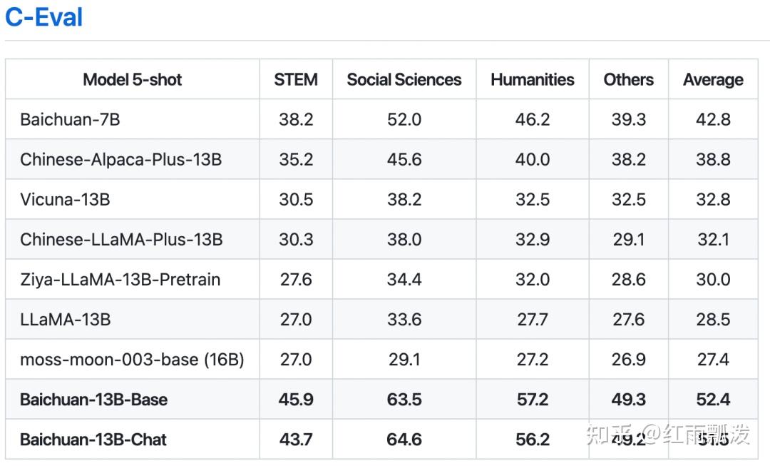 微调百川Baichuan-13B保姆式教程，手把手教你训练百亿大模型 - 知乎