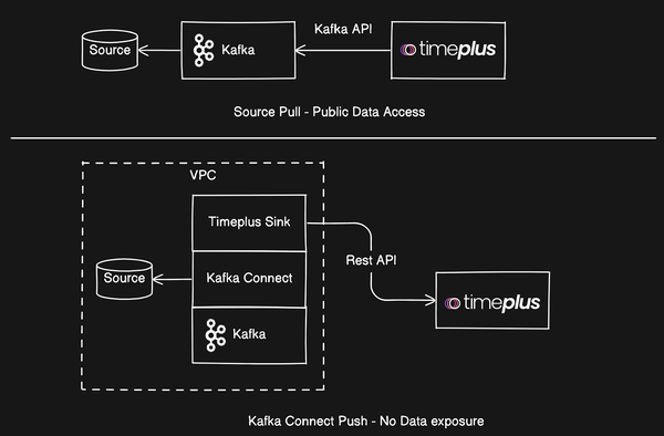 Kafka Connect+流数据库如何支持实时决策 - 知乎