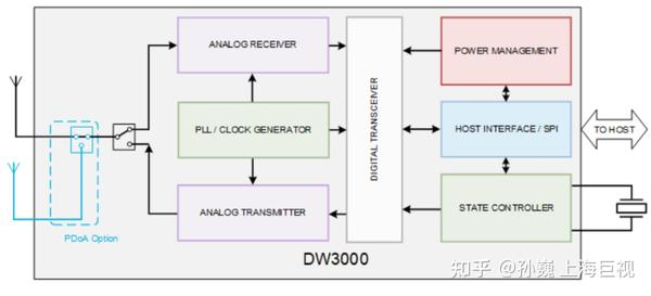 基于UWB的PDOA方位定位应用场景 - 知乎