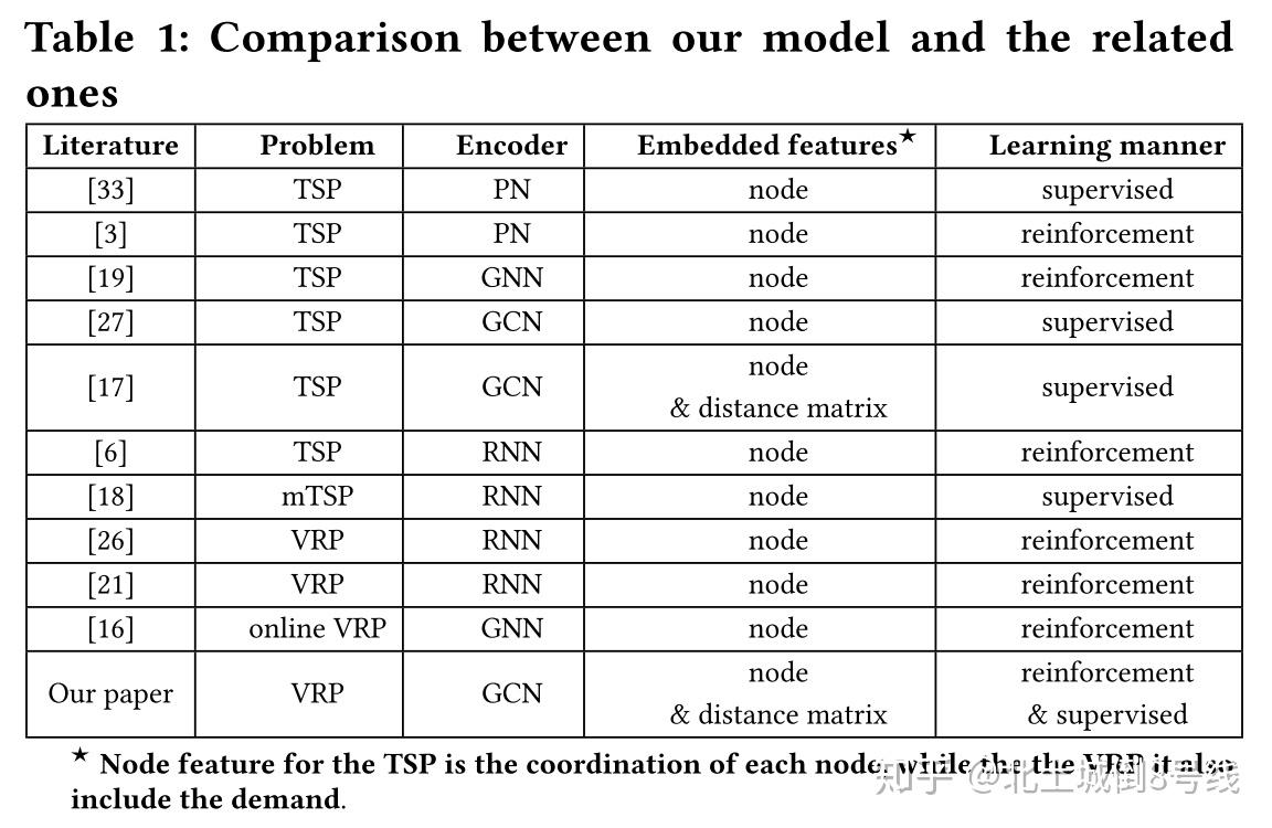 VRP问题：A Novel Joint Learning Approach - 知乎