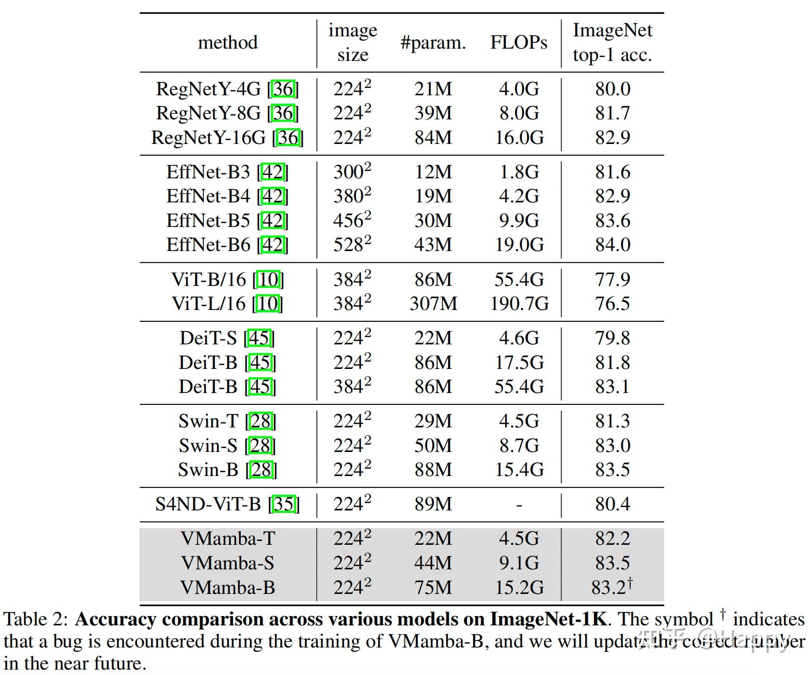Swin版VMamba来了！精度再度提升，VMamba-S达成83.5%，超越Swin-S，已开源！ - 知乎