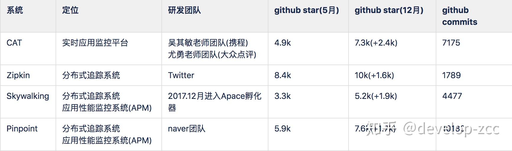 监控系统比较 Skywalking Pinpoint Cat zipkin - 知乎