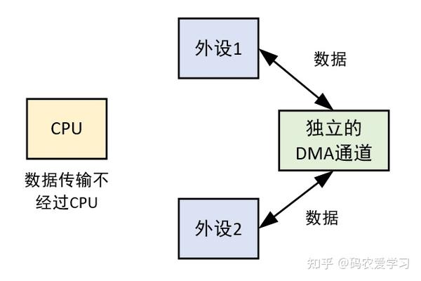 嵌入式基础知识-DMA - 知乎