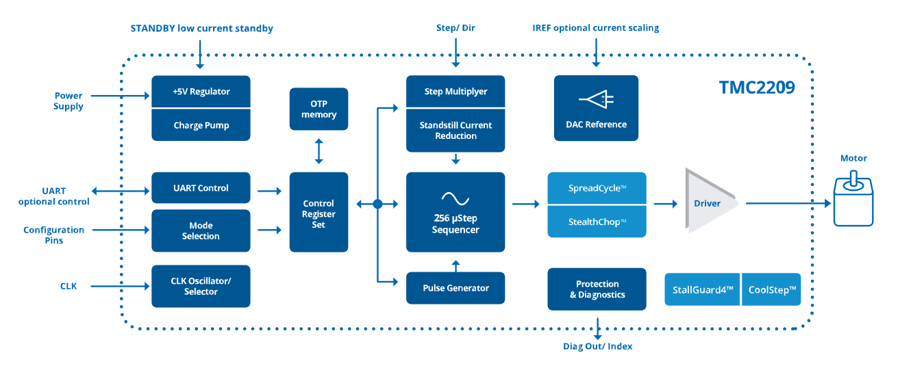 TMC2209-LA双相步进电机芯片可替代DRV8825、DRV8824、DRV8818、DRV8886 - 知乎