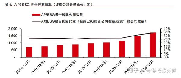 2022年ESG 报告披露情况 - 知乎
