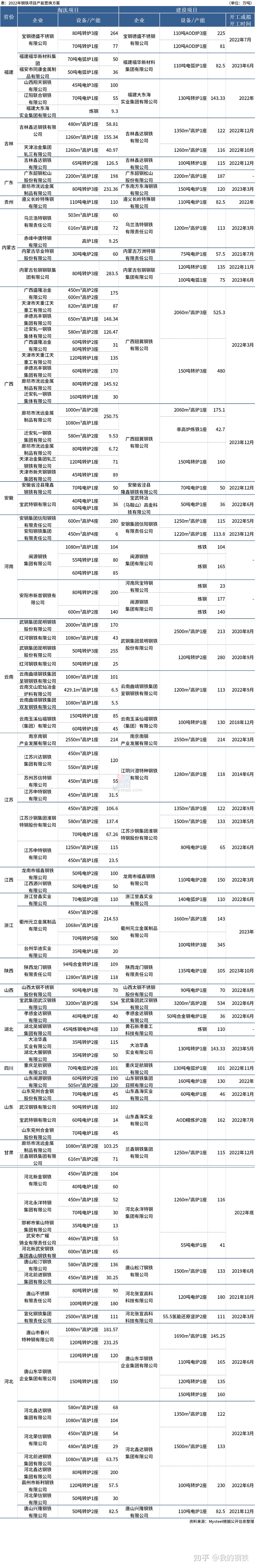 Mysteel年终盘点：2022年钢铁产能置换情况 - 知乎