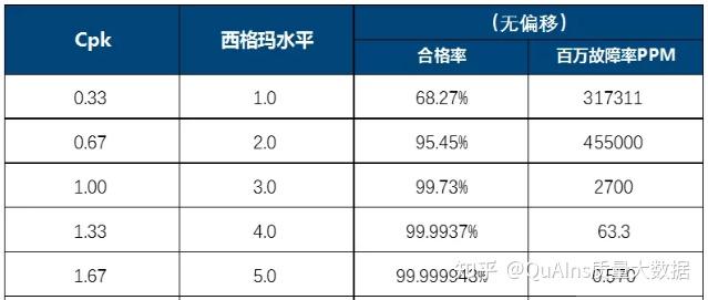 CPK、Sigma和PPM的换算关系 - 知乎