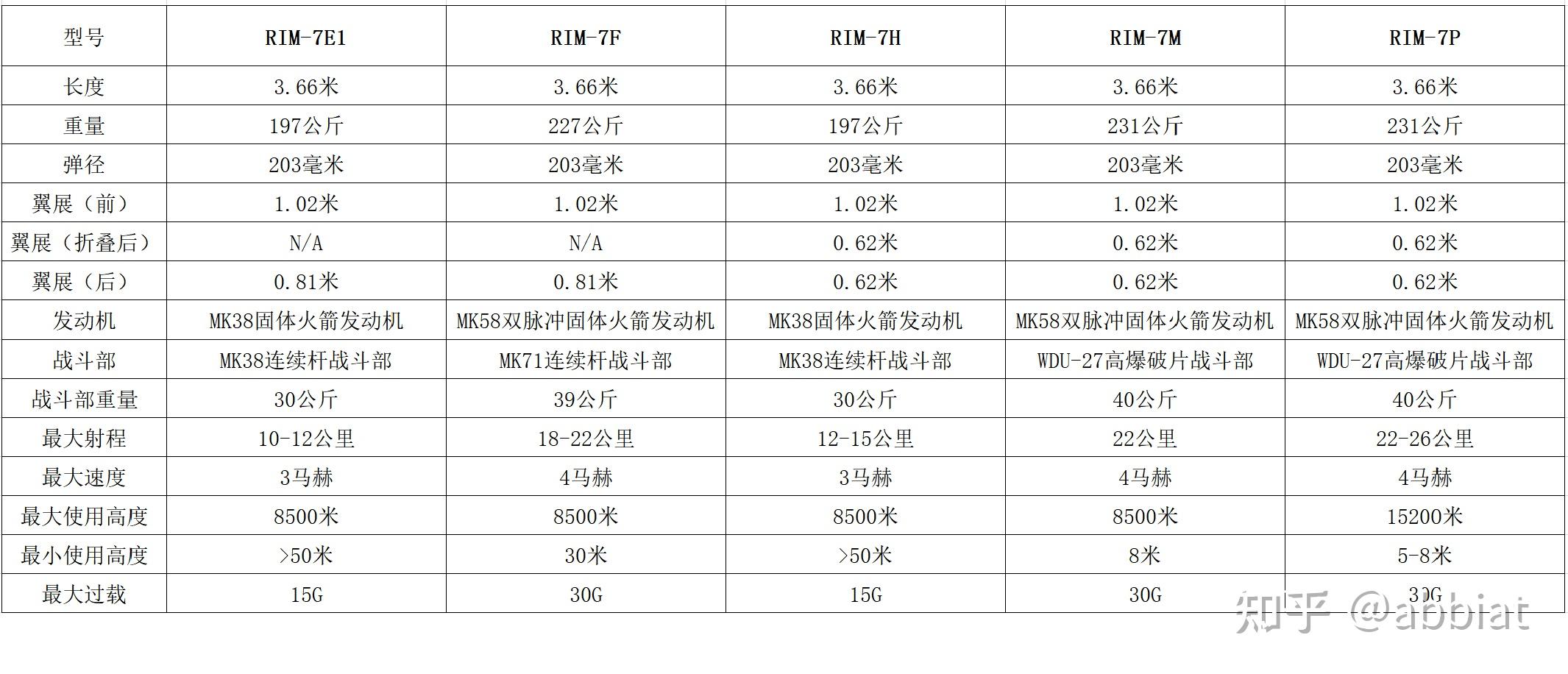 美军导弹系列（十一）：RIM-7 Sea Sparrow“海麻雀”防空导弹 - 知乎