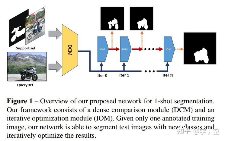 Class-Agnostic Segmentation Networks with Iterative Refinement and Attentive Few-Shot Learning笔记 ...