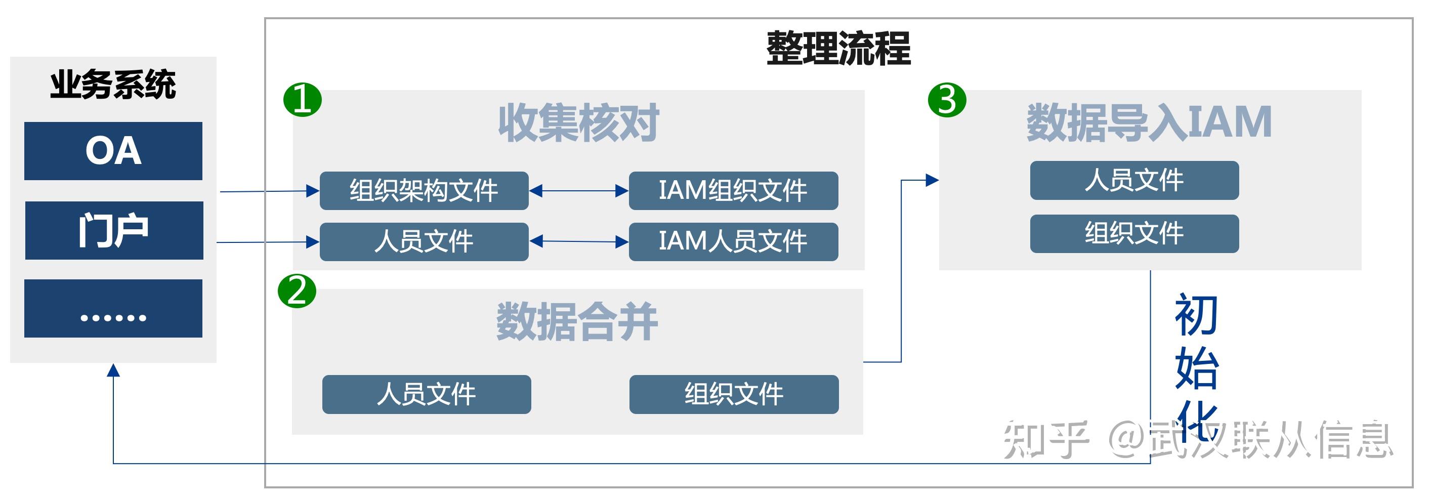企业如何实现iam统一身份管理平台搭建 建设方案 知乎