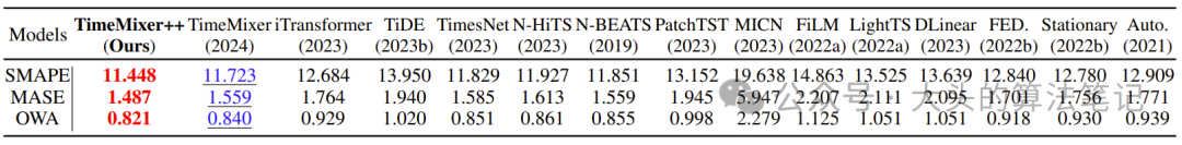 Paper Reading | TIMEMIXER++: 通用时间序列分析新SOTA - 知乎