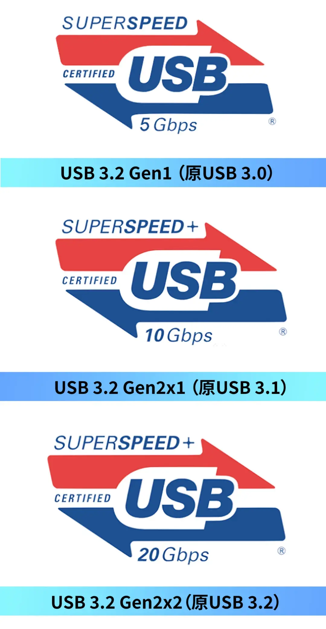 USB 3.1和USB 3.2，别再搞混了 - 知乎