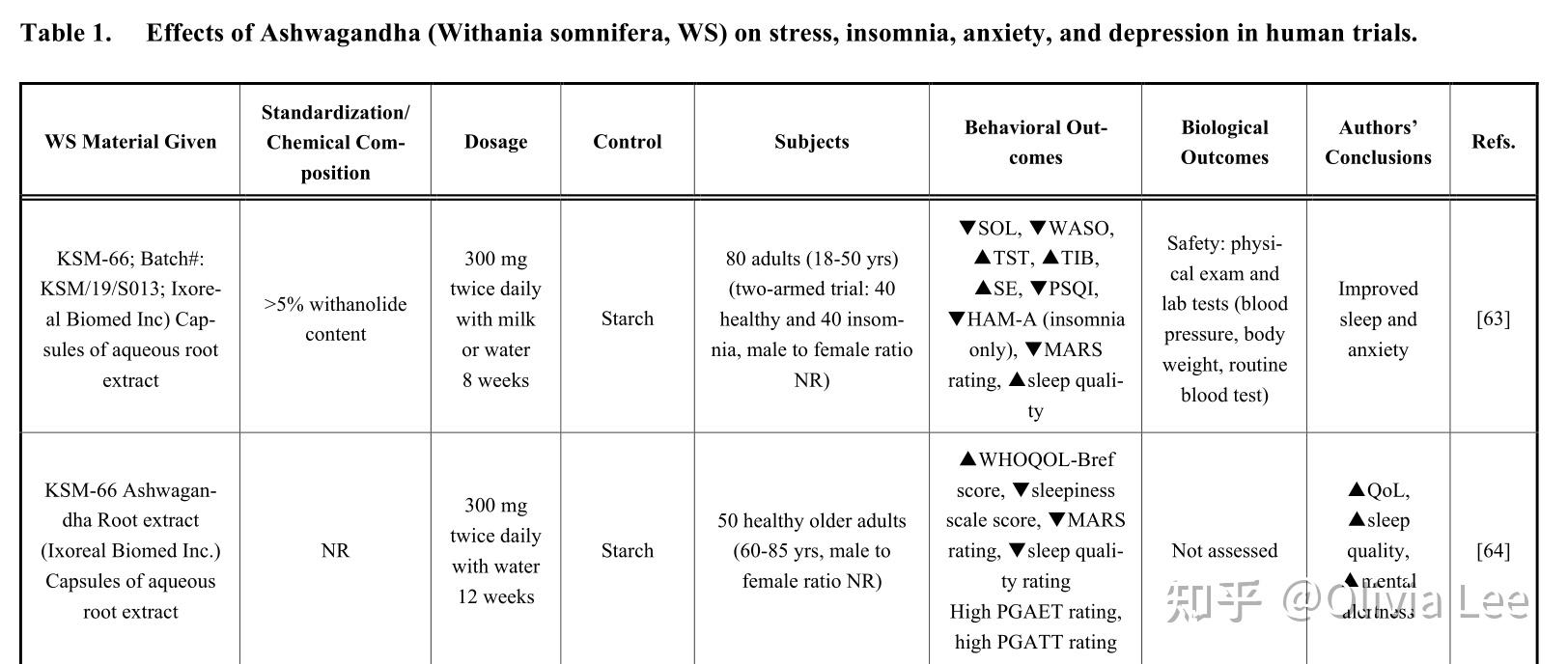 KSM-66®和Sensoril®两款标准化南非醉茄的对比 - 知乎