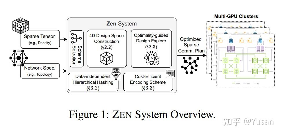 论文阅读笔记[OSDI25] Zen: Empowering Distributed Training with Sparsity ...