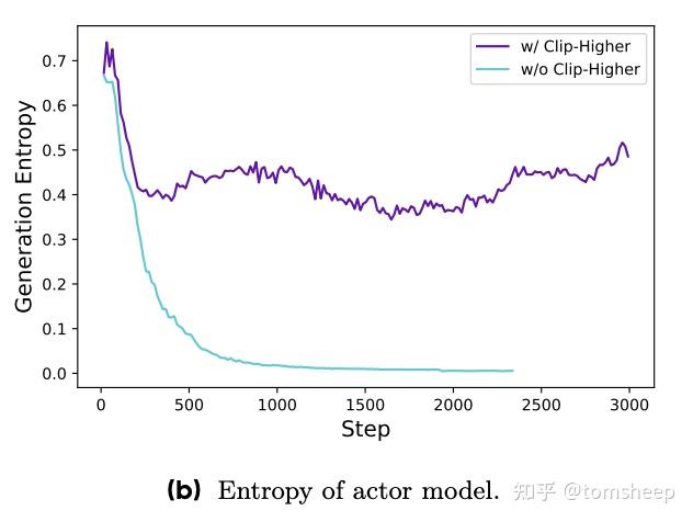 【论文解读】DAPO：工业级LLM + RL训练解决方案 - 知乎