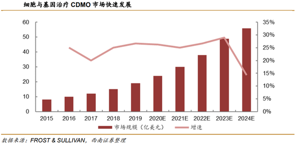 CDMO行业深度：市场现状、产业趋势、产业链及本土优势企业深度梳理【慧博出品】 - 知乎