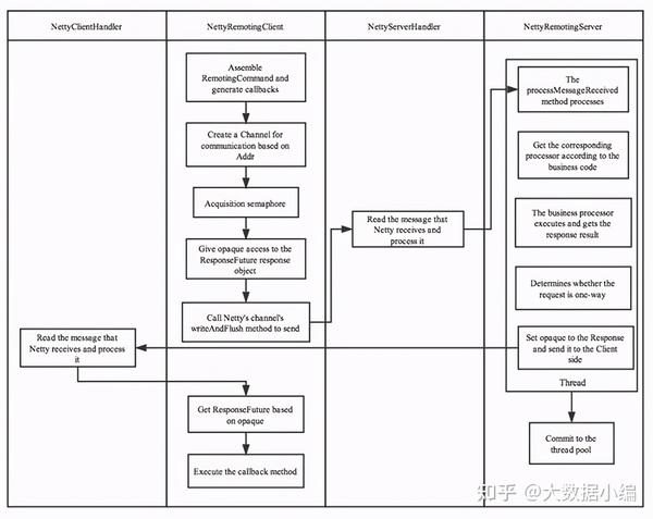 技术干货 | 源码解析 Github 上 14.1k Star 的 RocketMQ - 知乎