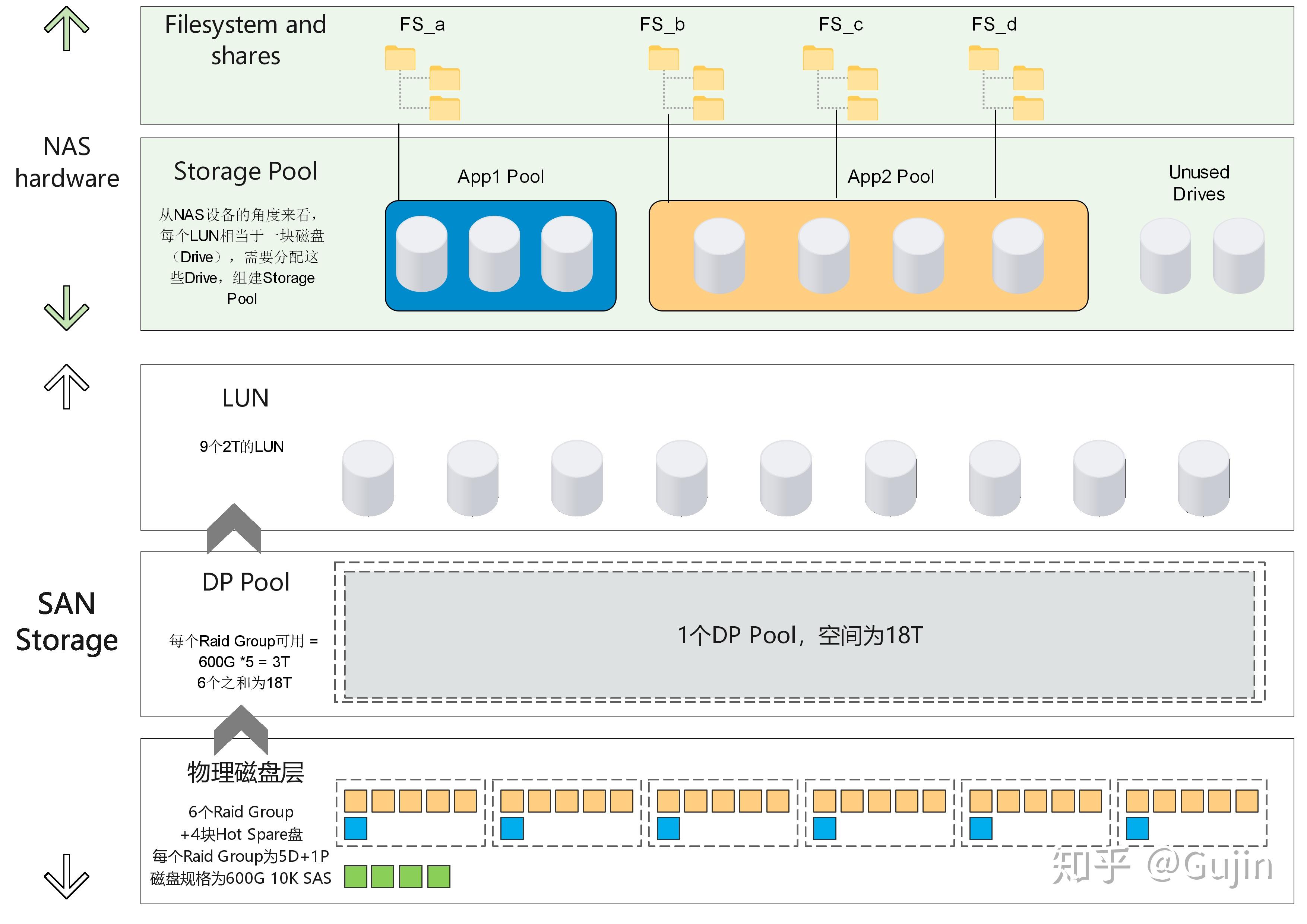 HDS NAS原理及Storage Pool方案 - 知乎