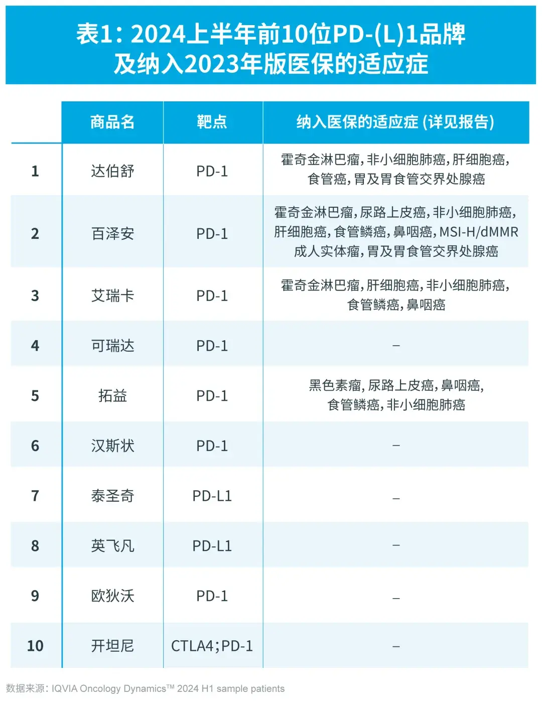 IQVIA发布 | 2024上半年中国PD-(L)1药物市场回顾 - 知乎