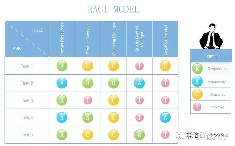 项目申报人必备：任务执行工具RACI模型（RACI Model） - 知乎