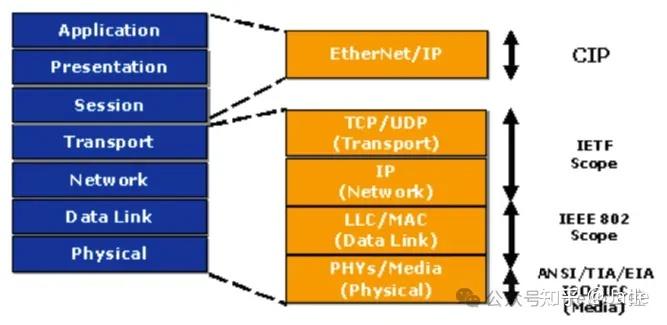 EtherCAT总线技术全解析：EtherCAT和EtherNet对比(2) - 知乎