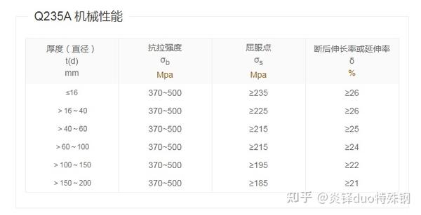 Q235A碳素结构钢化学成分，U12352合金钢性能 - 知乎
