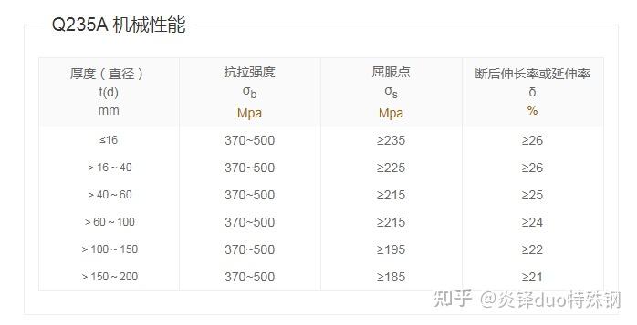 Q235A碳素结构钢化学成分，U12352合金钢性能 - 知乎
