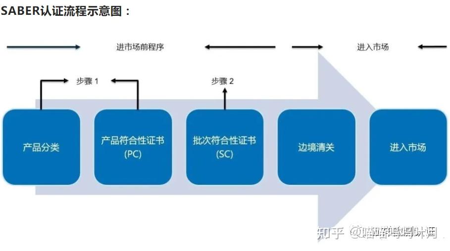 Saber认证、PC证书与SC证书申请步骤解析 - 知乎
