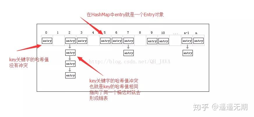 【转】聊聊 HashMap 和 TreeMap 的内部结构 - 知乎