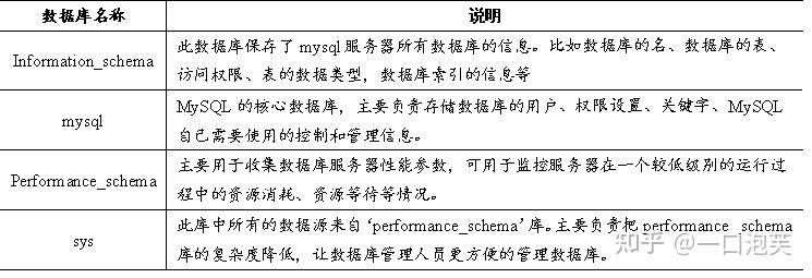 Mysql数据库技术与应用—mysql数据操作—sql语句、数据类型、存储引擎、库与表的基本操作、表的高级操作 知乎