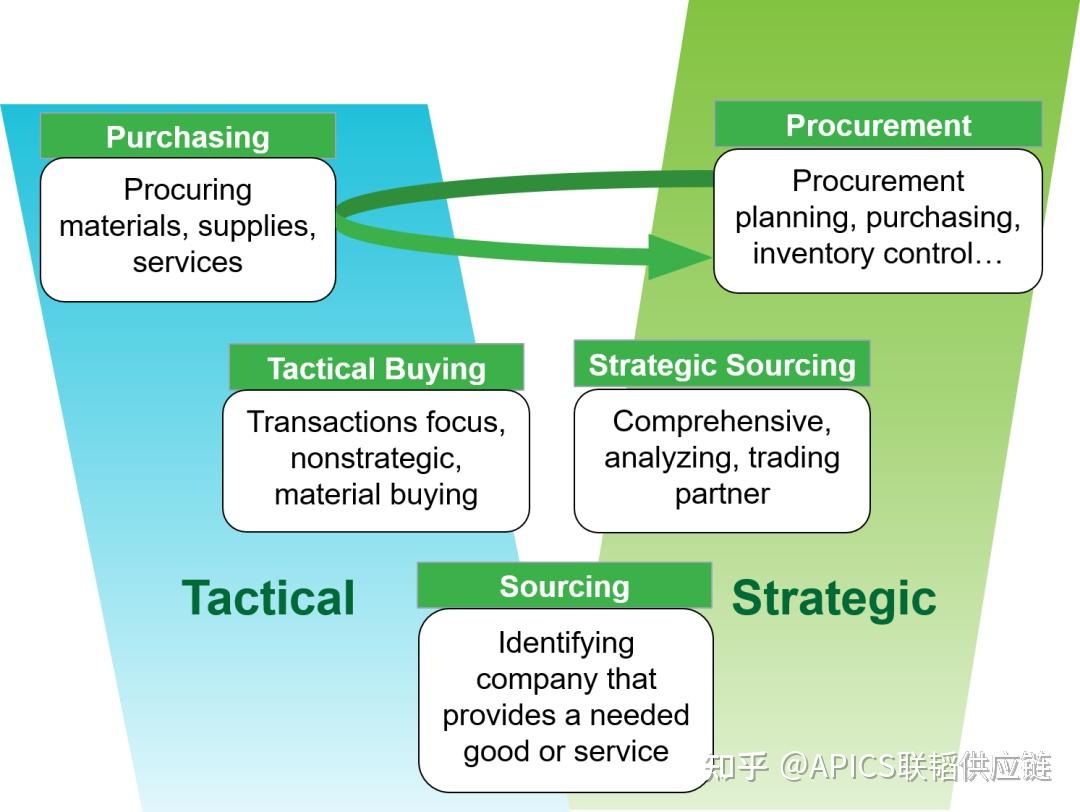 看图释义-【供应链采购证书】术语详解 - 知乎