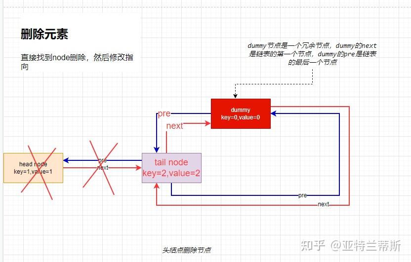Leetcode经典算法题lru缓存 细节具体实现方式 知乎