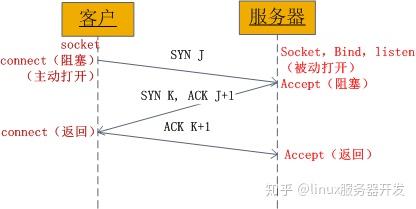 一文让你透彻理解Linux的SOCKET编程（含实例解析） - 知乎