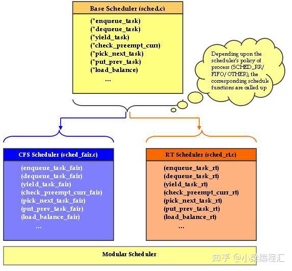 linux进程调度算法-Completely Fair Scheduler - 知乎