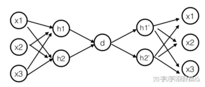 Auto-Encoder(李宏毅学习笔记)自编码器 - 知乎