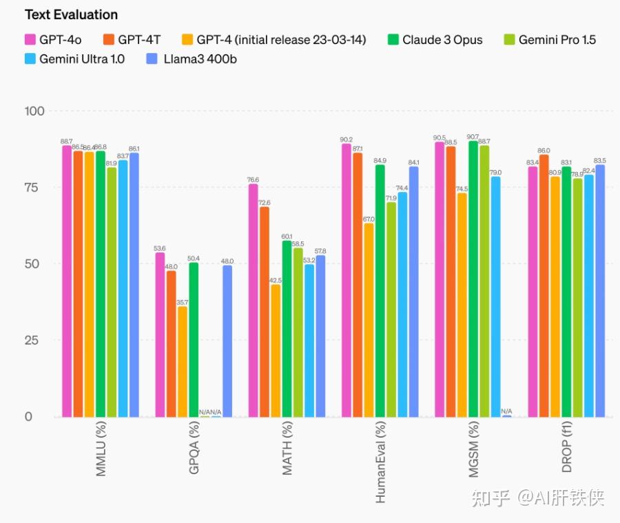 GPT-4o横空出世！OpenAI 26 分钟重回巅峰！ - 知乎