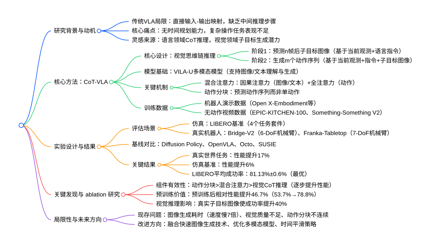 具身智能算法19：CoT-VLA: Visual Chain-of-Thought Reasoning for Vision-Language ...