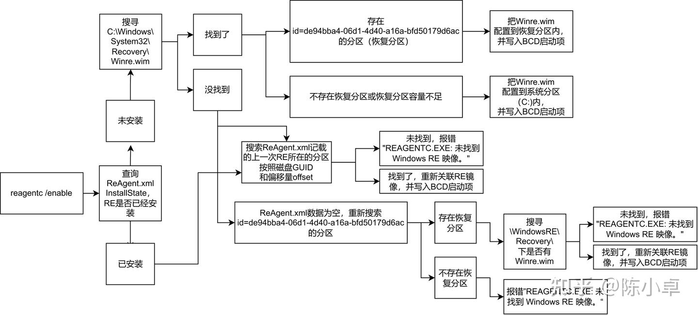 修复重置此电脑：找不到恢复环境/REAGENTC.EXE: 未找到 Windows RE 映像。 - 知乎